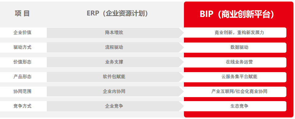 从信息化到数智化, 从ERP到BIP - 广州东仓信息科技有限公司